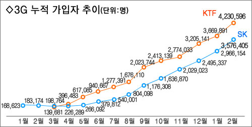 SKT, WCDMA 시장서 KTF 맹추격