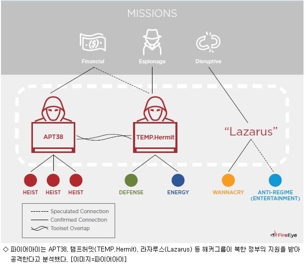 세계 금융기관 노린 APT38, 배후에는 北 정권