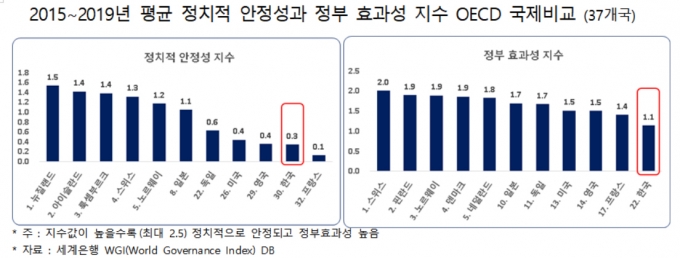 韓 정치·사회·행정 '불안정'…OECD 37개국 중 '하위권'