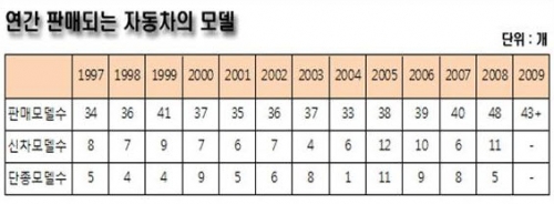 불황속 자동차 판매 모델 수는 사상 최대