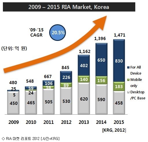Ria시장 모바일 확대로 2015년까지 연 20 성장 전망